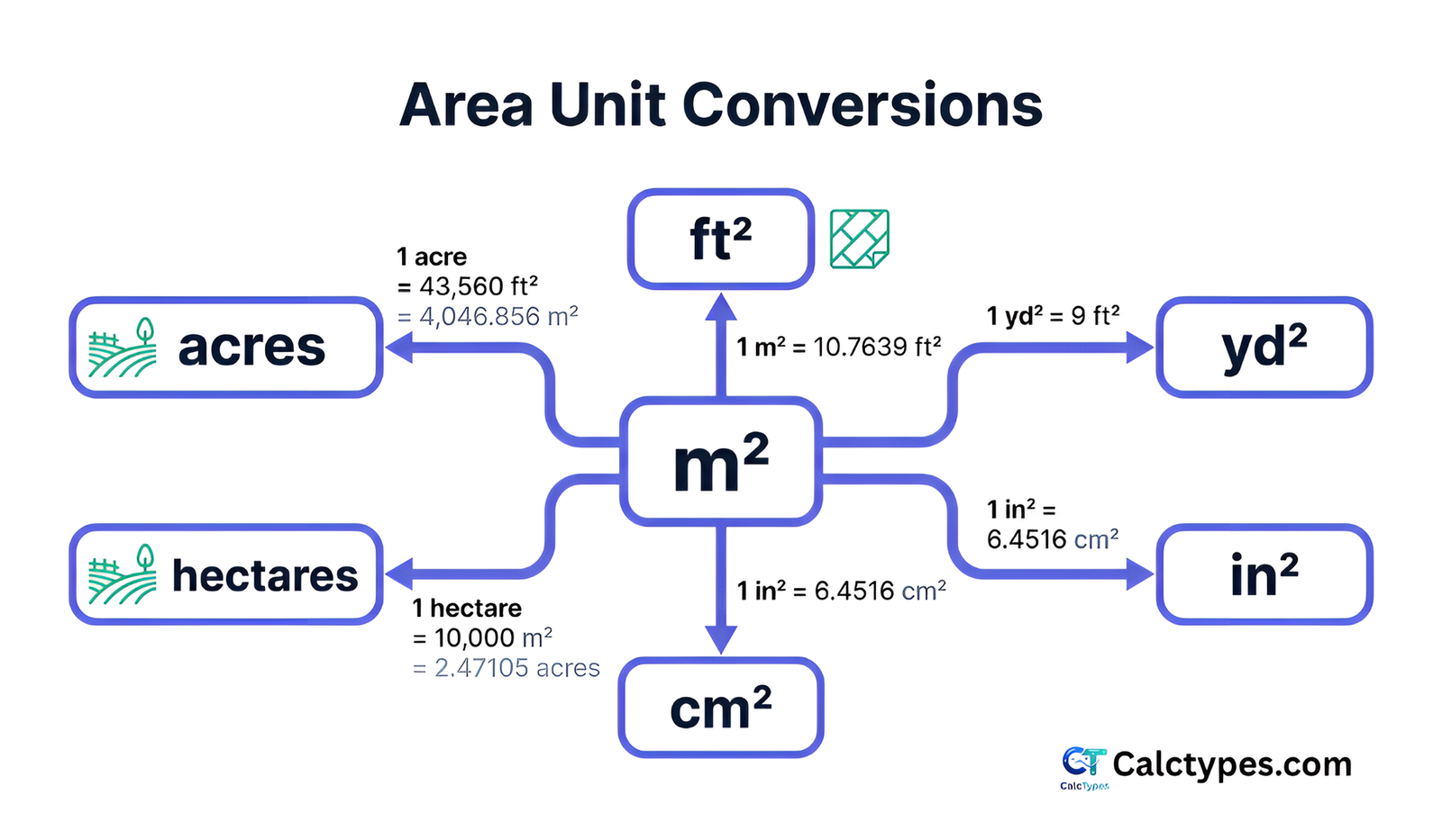 Area Calculator (Any Shape) – Sq Ft, Sq M, Acres + Steps