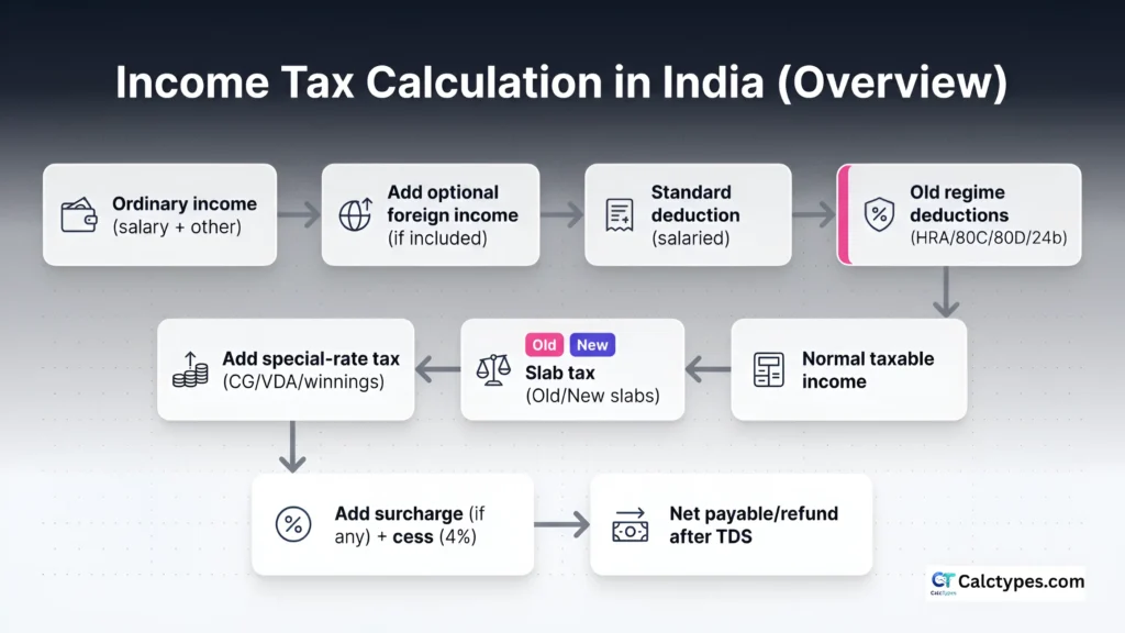 Free Income Tax Calculator India FY 2025-26 & 2026-27 | CalcTypes